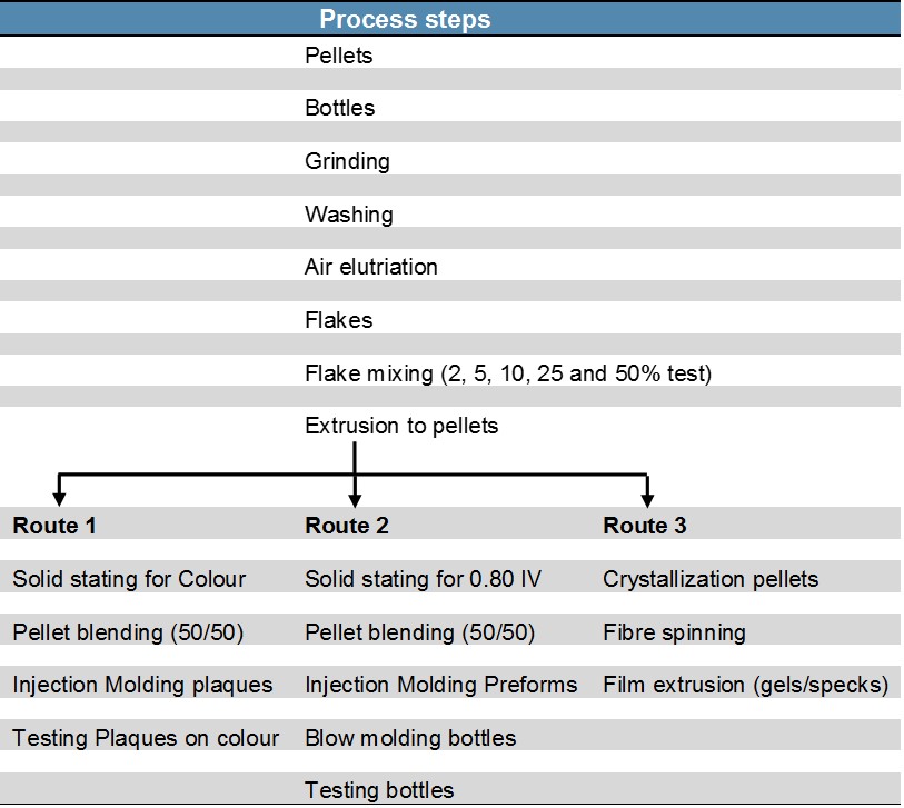 How we do a Recycling Evaluation ! - EPBP - European PET Bottle Platform